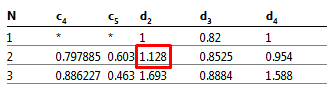 Methods and Formulas: How Are I-MR Chart Control Limits Calculated?